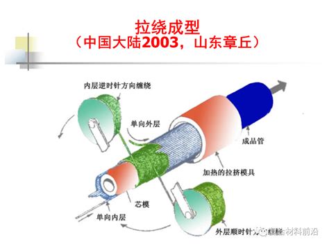 【351页ppt分享】复合材料成型工艺与发展趋势：缠绕成型、拉挤成型、smc、液体成型、编织成型等内容详解 知乎