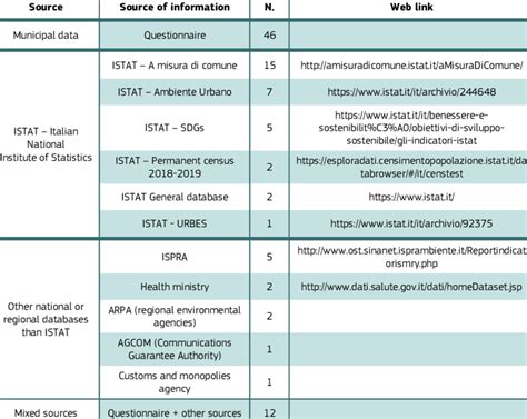 Data Sources Used In The RCS Indicator Set Download Scientific Diagram