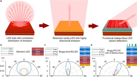 47 A Illustration Of The Lambertian Distribution Of The Standard Led