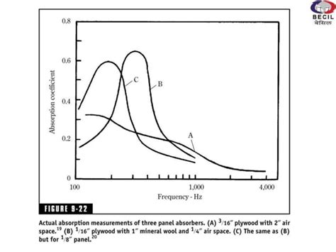 Behavior Of Sound In Enclosed Spaces Pptx