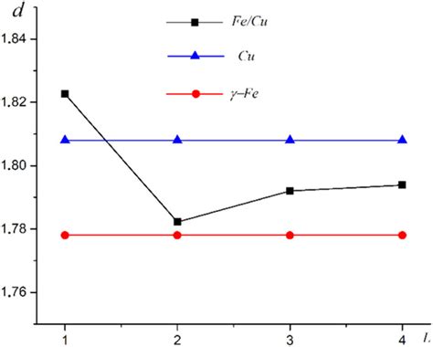 plot of interlayer distances d versus layer number l black line