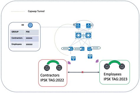 Validated Profile Healthcare Nonfabric Vertical Cisco
