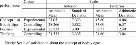 Arithmetic Means And Standard Deviations Of Performance On The Scale Of Download Scientific