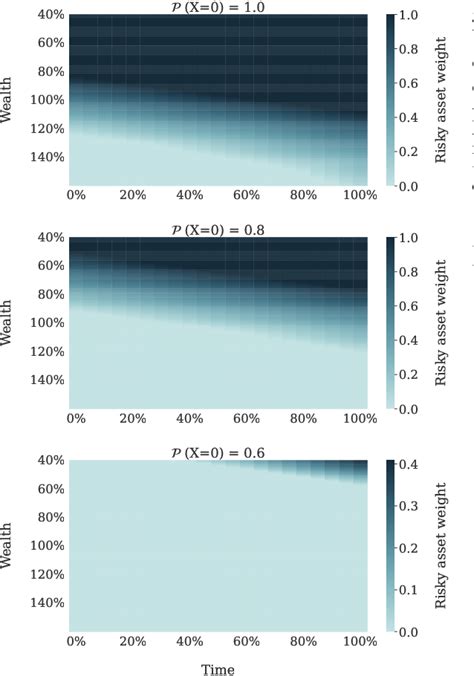 Figure 3 From Deep Reinforcement Learning For Goal Based Investing Under Regime Switching