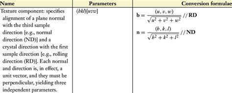 Summary Of Parameterizations Of Texture And Orientation Download Table