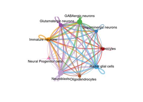 Chapter 6 Cell Cell Communication With Cellchat A Gentle Introduction