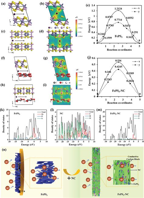 Theoretical Calculation Of Lithium Ions Migration In Feps3 And Download Scientific Diagram