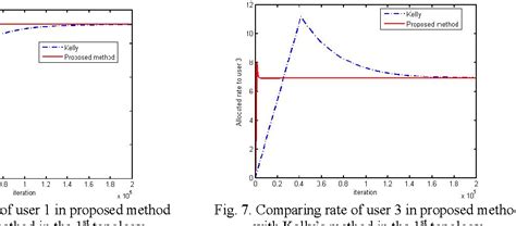 Figure 6 From A Proportionally Fair Algorithm For Loss Free Rate Allocation To Elastic Users