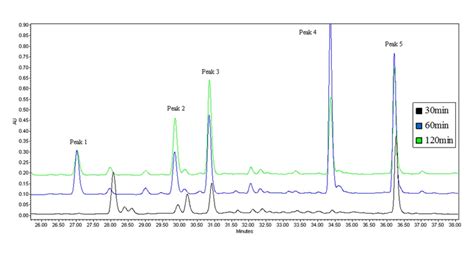 دلایل افت رزولوشن در Hplc چیست؟ حسگر مواد صبا