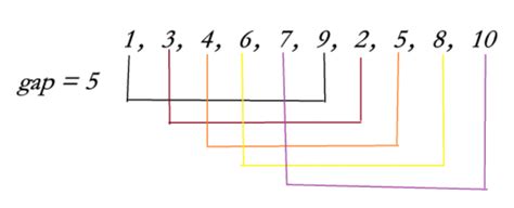 Java常见排序算法的实现（上篇） Csdn博客
