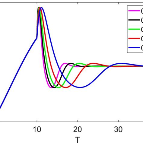 The Behavior Of Immune Cells I C In The Classicalcaputo Piecewise Model Download Scientific
