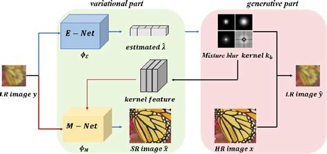 Figure 1 From Generalized Expectation Maximization Framework For Blind