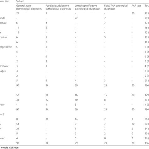 Anatomical Site Of Samples Received From The Bmc And Sex And Age Of