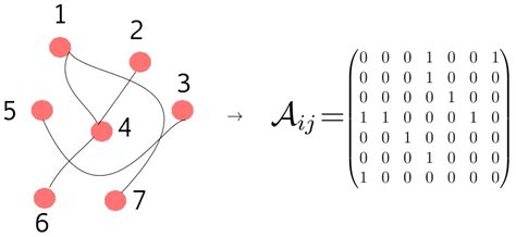 Figure Shows An Undirected Graph With Seven Nodes And The Corresponding Download Scientific