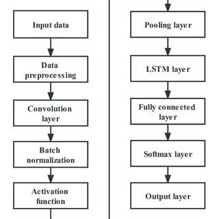 Flow Chart Of The CNN LSTM Model Download Scientific Diagram
