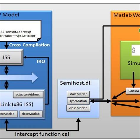 Pdf Co Simulation Of C Based Soc Simulators And Matlab Simulink