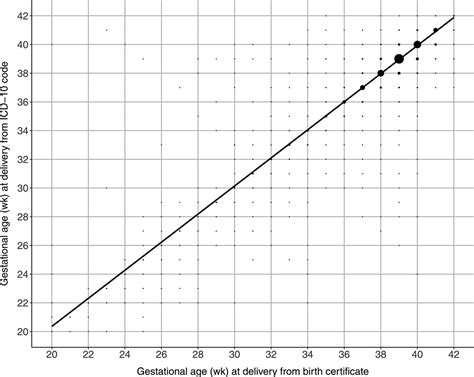 Validation Of Icd 10 Cm Diagnosis Codes For Gestational Age