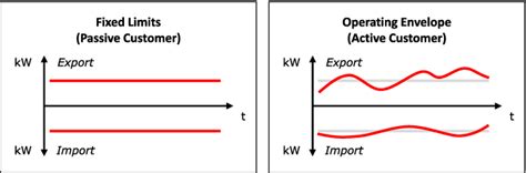 Figure 1 From Using Opf Based Operating Envelopes To Facilitate Residential Der Services