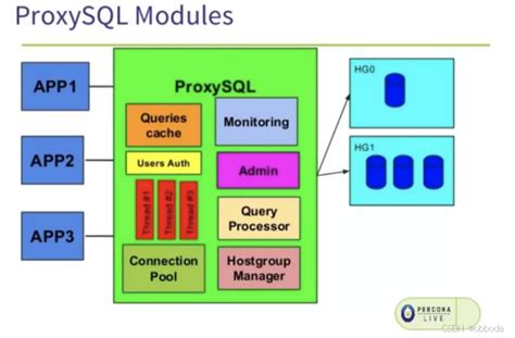 Proxysql实现mysql8主从同步读写分离proxysql Navicat Sql Csdn博客