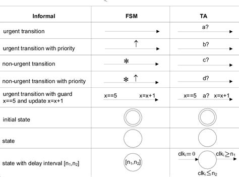 3 The Graphical Notation Of The Fsm Elements And Their Translation Download Scientific Diagram