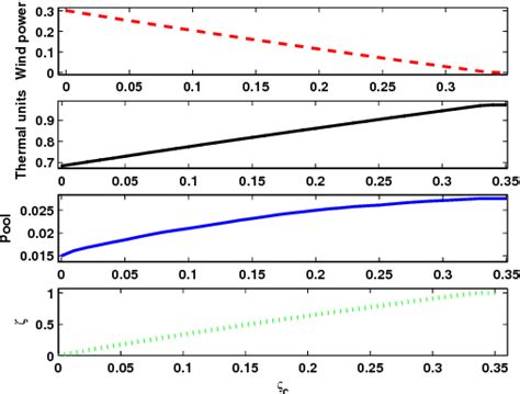 Figure 5 From Information Gap Decision Theory Based Opf With Hvdc