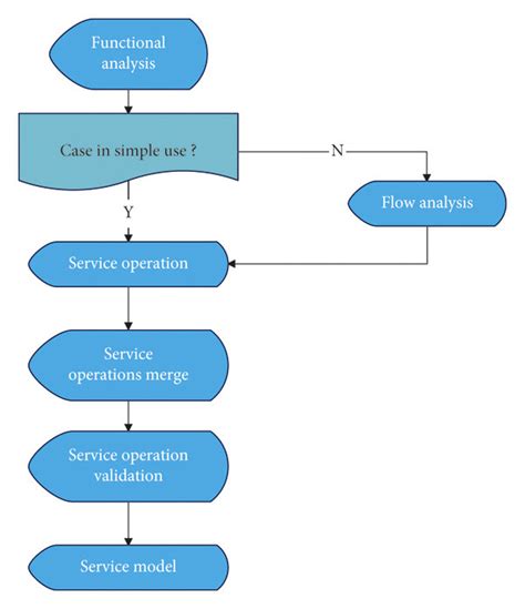 Flowchart Of Soa Based Web Service Modeling Download Scientific Diagram
