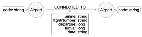 Profiling Queries Implementing Graph Data Models In Neo4j 4x