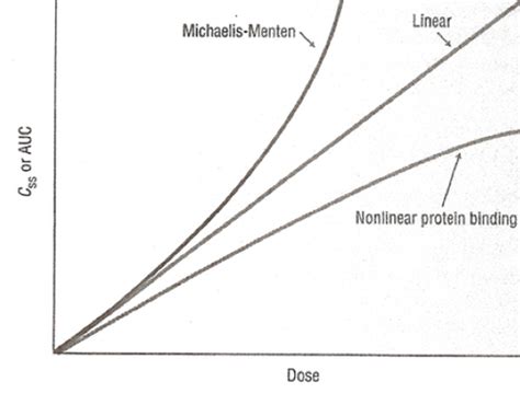 Linear And Nonlinear Functions Flashcards Quizlet