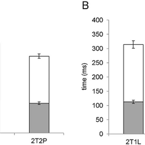 Mean Movement Times Within The First A And Second B Segment As A