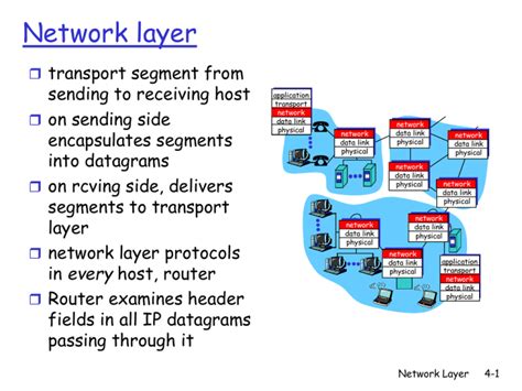 Network Layer