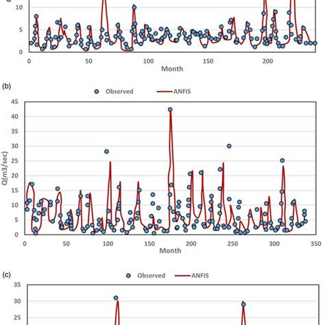 Observed And Simulated Values Of Runoff A Chambian Station