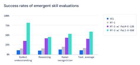 Google DeepMind Unveils RT Bringing Robots Closer To General Intelligence