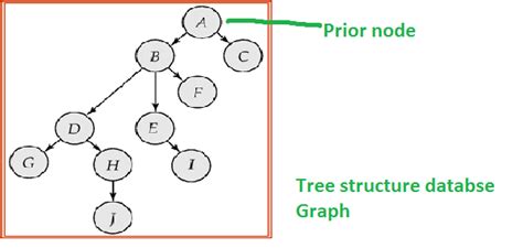 Graph Based Protocol In Database