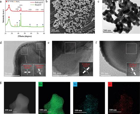 Material Characterizations Of Rufecf Electrocatalyst A Xrd Patterns Download Scientific
