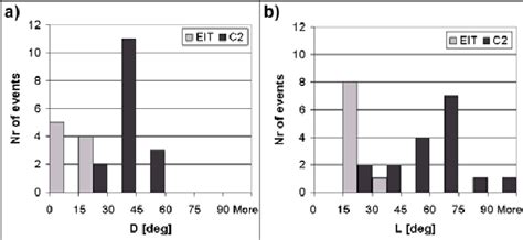 aw distribution histogram for the structured cmes seen in extreme