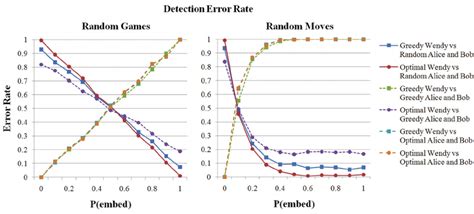 Detection Error Rate Experimental Results Download Scientific Diagram