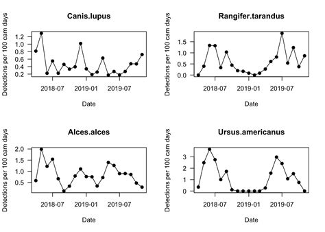 Chapter 8 Analysis Data Exploration An Introduction To Camera Trap