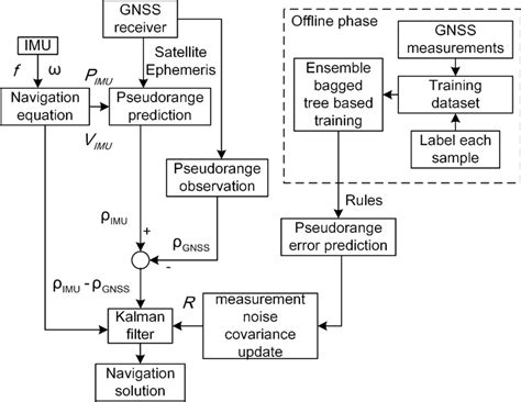 Framework Of The Proposed Algorithm Download Scientific Diagram