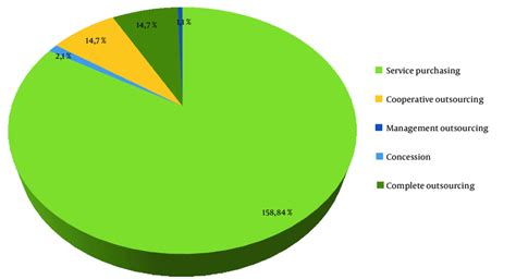 Share Of Different Outsourcing Models In Outsourced Services At Bushehr Download Scientific
