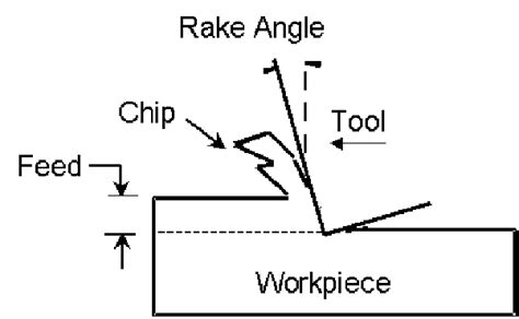 1 Schematic Diagram Of Orthogonal Machining Download Scientific Diagram