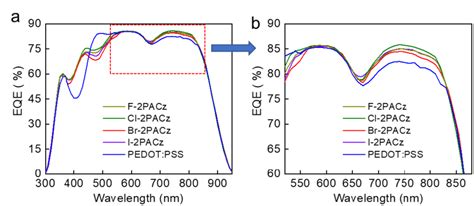 Figure S12 A Eqe Curves Of Pm6 Pm7 Si Btp Ec9 Pc71bm Cells With Download Scientific Diagram
