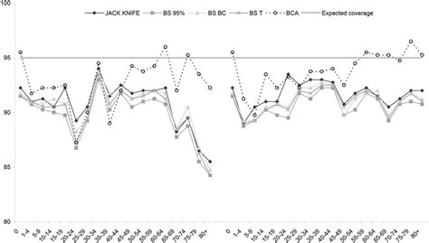 Coverage Of 95 Confidence Intervals By Age Sex Group For Estimation