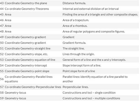 Additional Mathematics Form 4 Syllabus