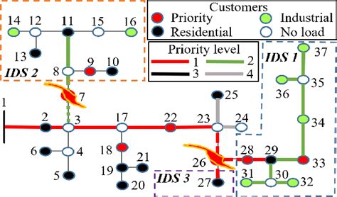 figure 2 from network allocation and optimal sizing of bess for resilience enhancement on power