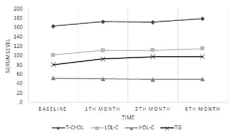 Changes In The Mean ALT And AST Levels During 6 Months Follow Up Download Scientific Diagram