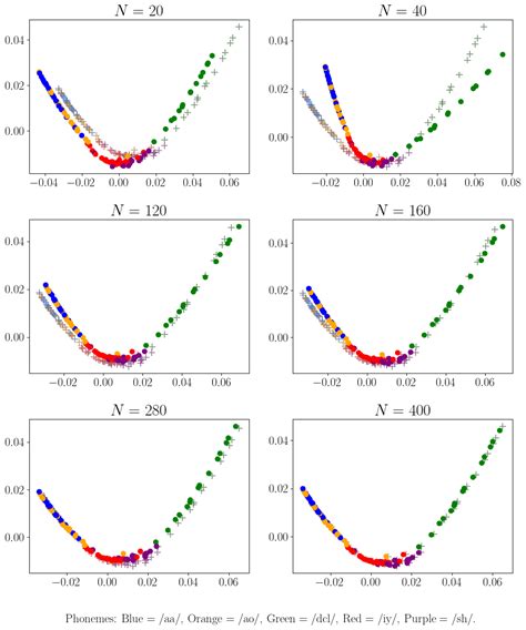 Functional Diffusion Maps