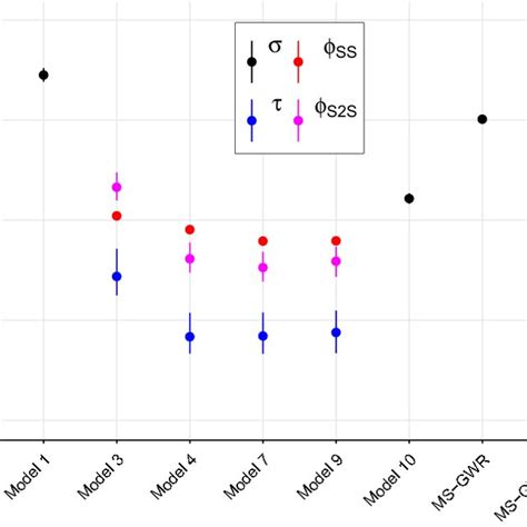Cross Validation Results For Model Abbreviations See Table 1