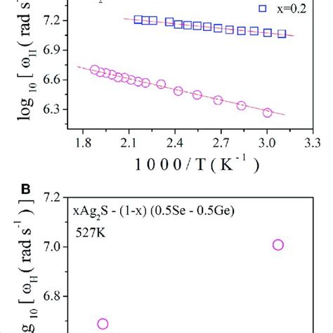 A Variation In The Hopping Frequency ω H With A Reciprocal Download Scientific Diagram