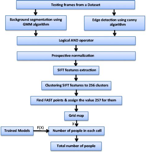 Flow Diagram Of The SIFT FAST Features Algorithm Download Scientific Diagram