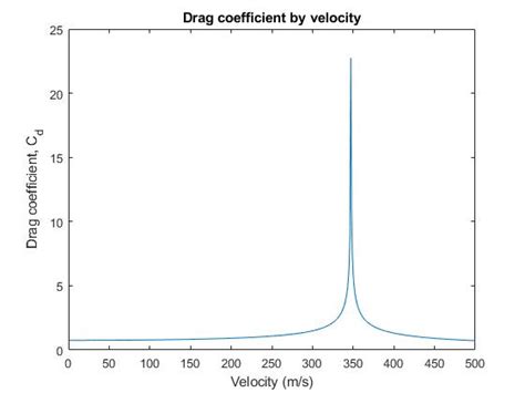 Computational Simulation Of Rocket Trajectories Modeling And